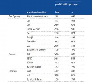 Scientists Rewrite Timeline of Ancient Egypt's First Dynasty ...