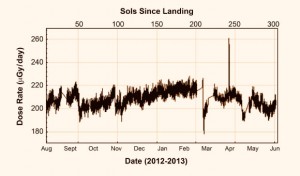 Mars: First Radiation Measurements from Planet's Surface | Sci.News