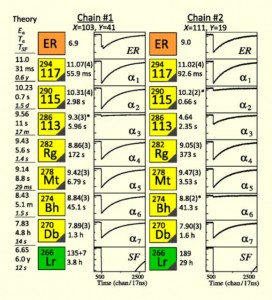 Ununseptium: Superheavy Element 117 Confirmed | Physics | Sci-News.com