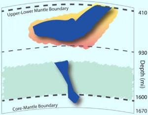 Geologists Discover New Layer in Earth’s Mantle | Sci.News
