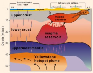 Scientists Discover Gigantic Magma Reservoir beneath Yellowstone ...