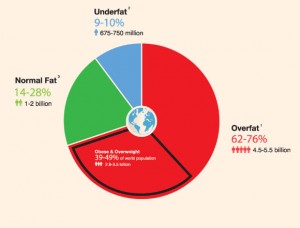 Up to 76% of World’s Population is Now Overfat, Say Researchers | Sci.News