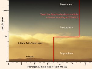 MESSENGER Finds Chemically Distinct Regions in Atmosphere of Venus ...