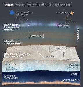 NASA Wants to Send Probe to Triton: Mission Trident | Sci.News