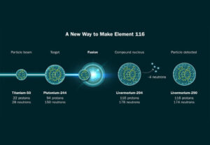 Livermorium: Physicists Find Novel Way to Produce Element 116 | Sci.News