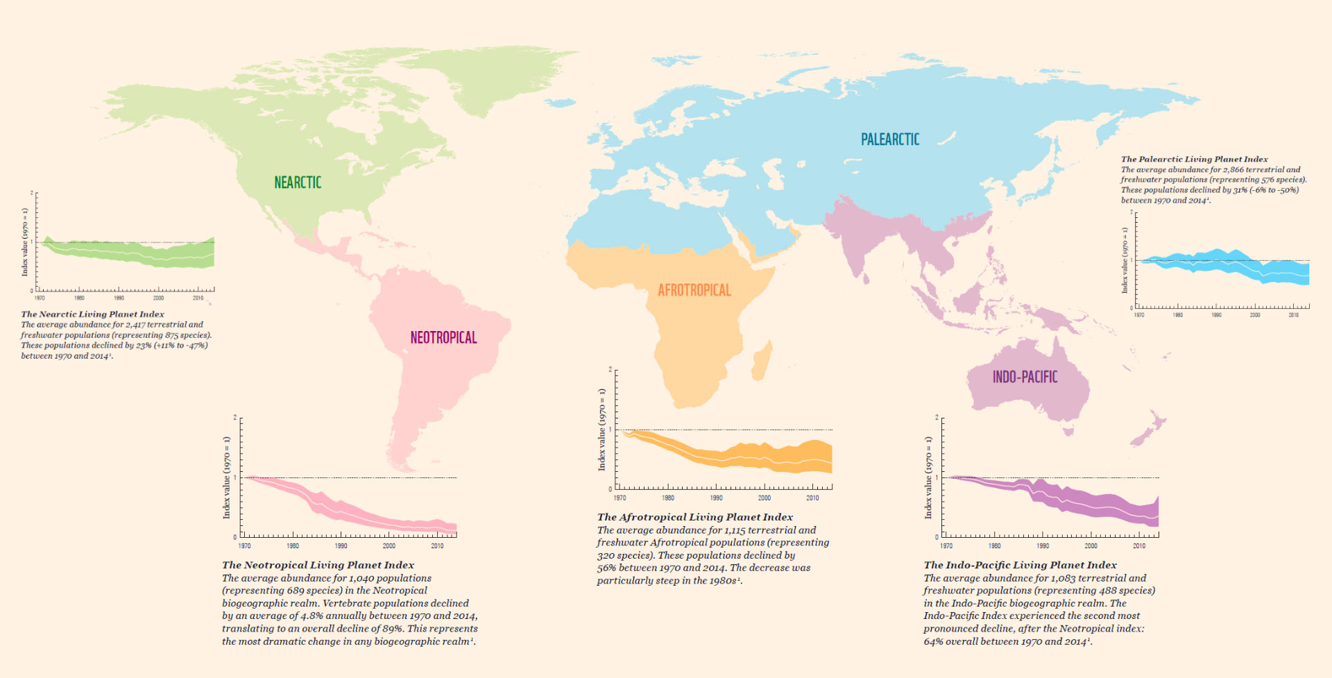 WWF Study Shows 60 Decrease In Vertebrate Population Counts Biology WWF Study Shows 60 Decrease In Vertebrate Population Counts Biology